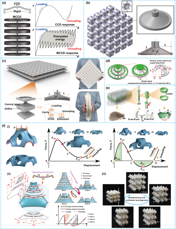 Mechanical metamaterials based on snap-through instability structures ...