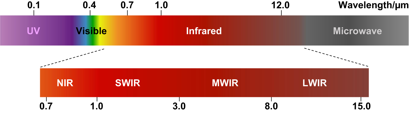 Scalable fabrication of mid-wavelength and long-wavelength infrared ...