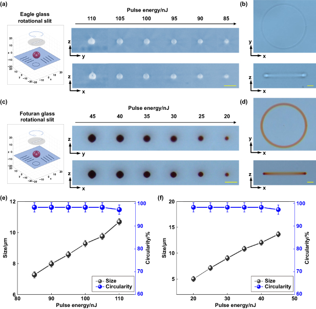 Femtosecond laser three-dimensional isotropic inscription in glass ...