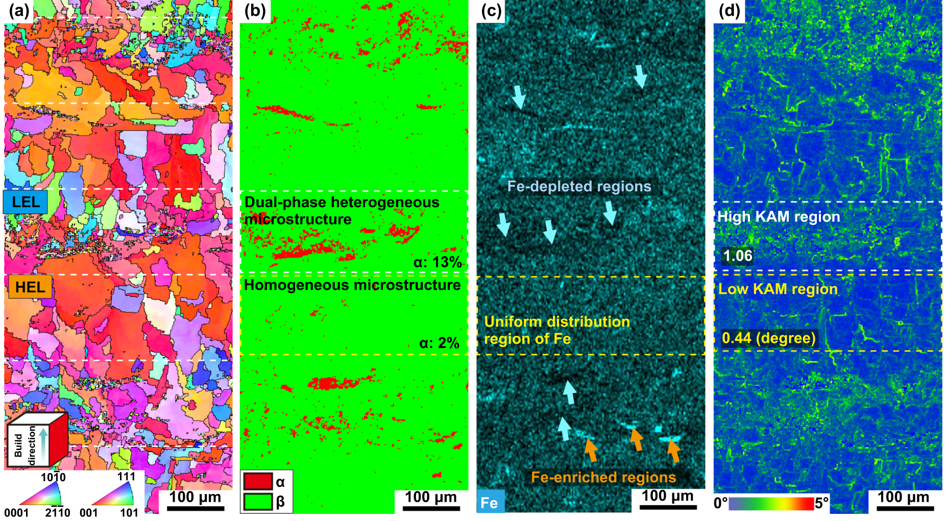 Overcoming the strength-ductility trade-off in additive manufacturing ...