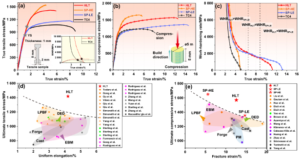 Overcoming the strength-ductility trade-off in additive manufacturing ...