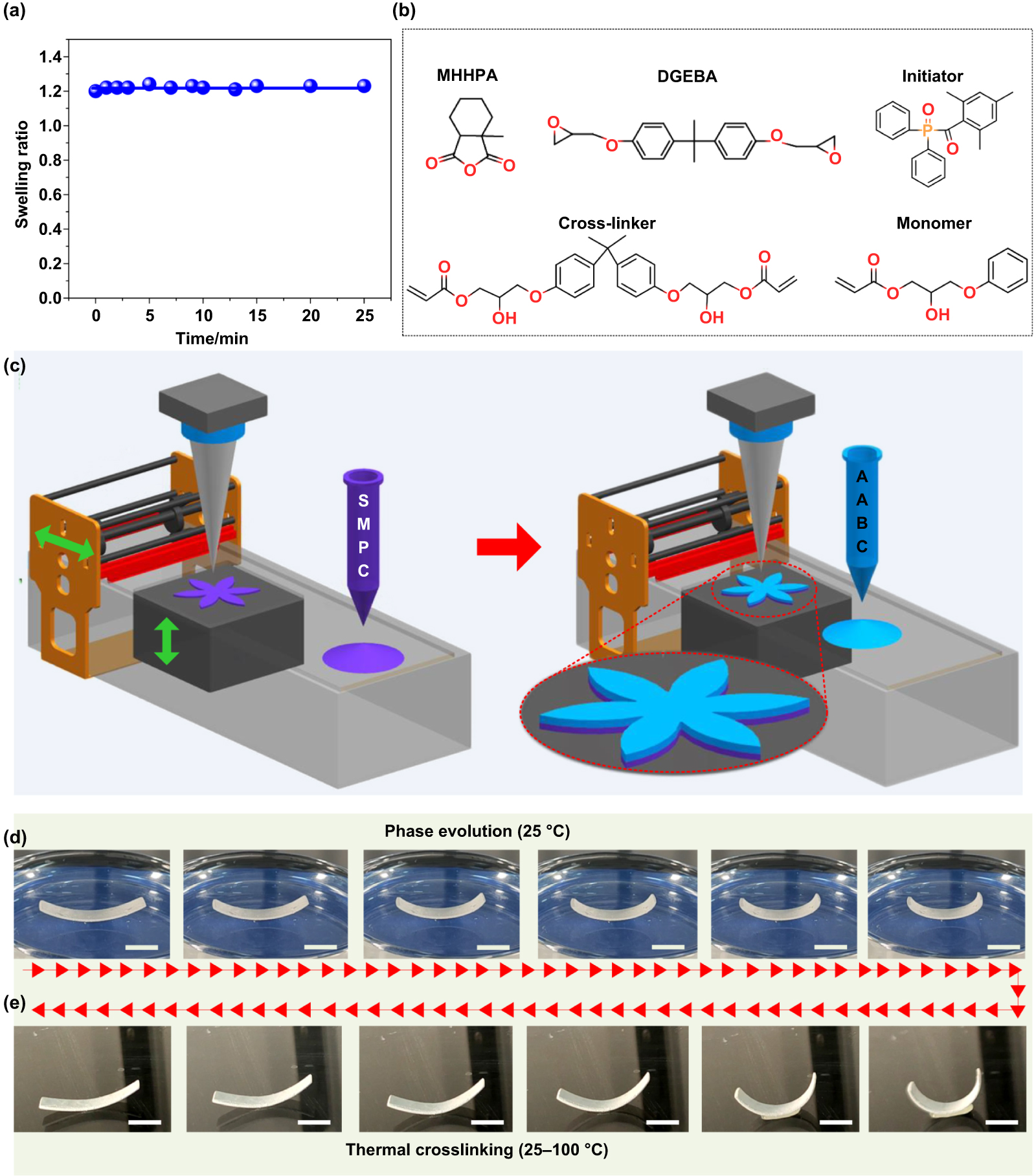 Hydrogel-shape memory polymer synergistic effect enabled 4D-printed ...