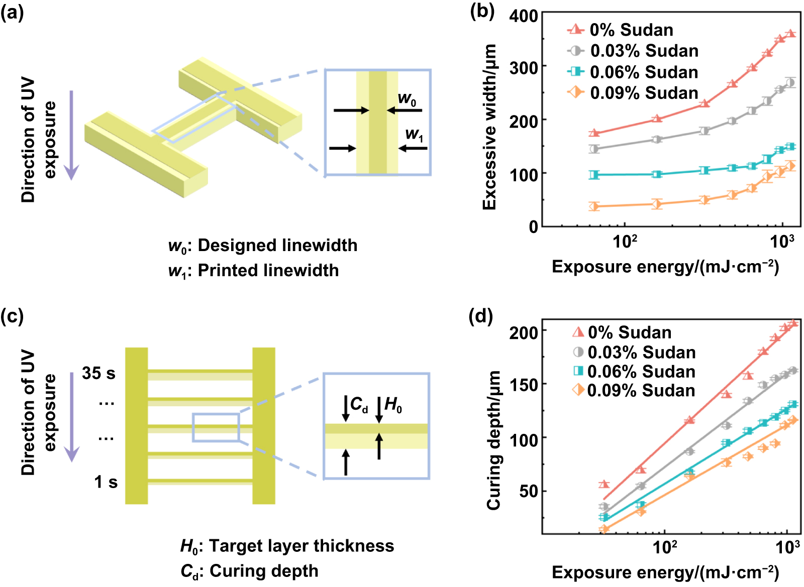 Digital light processing 3D printing of ceramics for W-band gradient ...