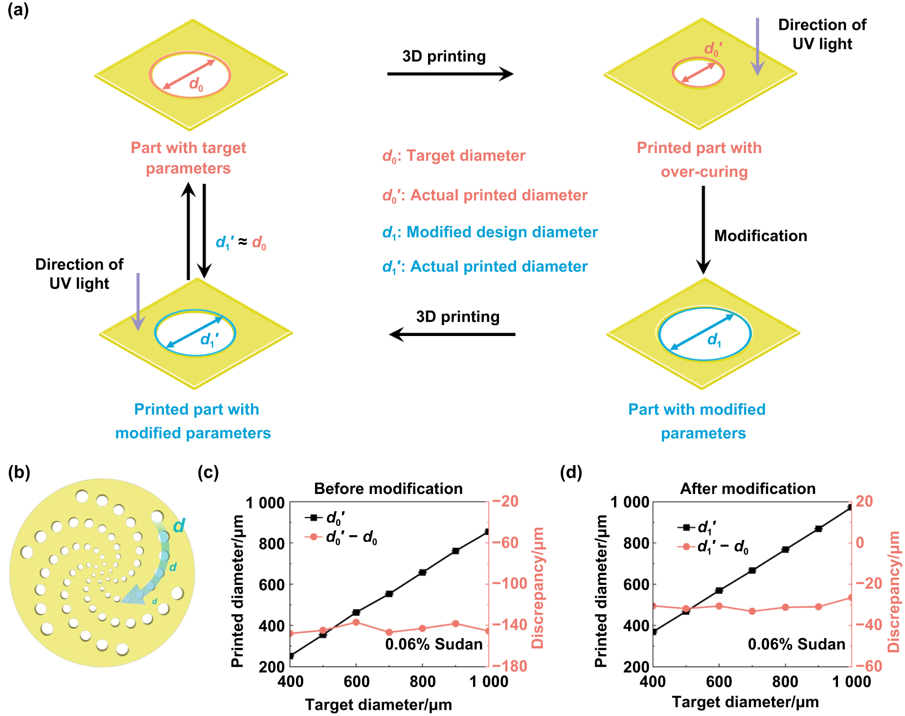 Digital light processing 3D printing of ceramics for W-band gradient ...