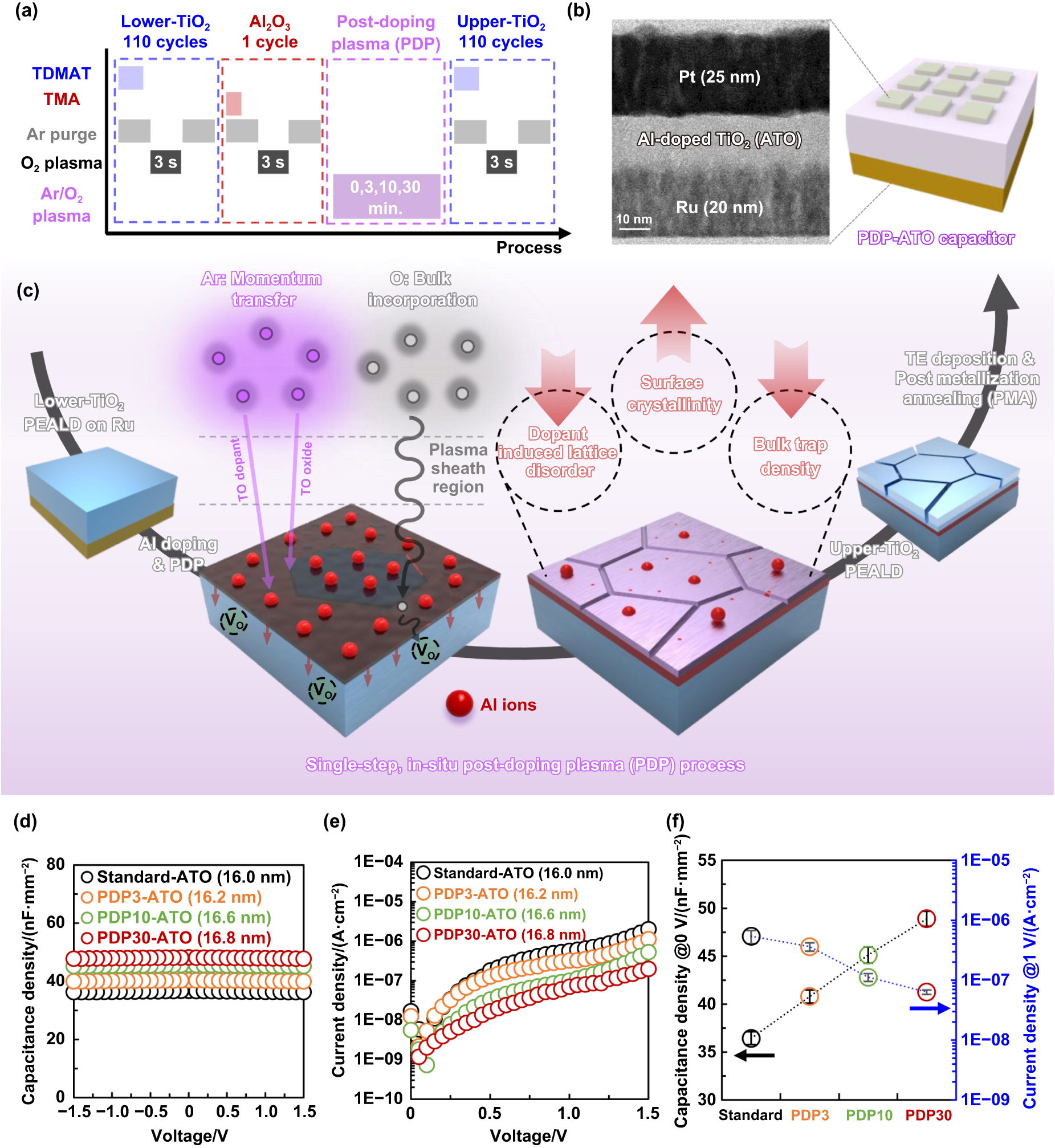 In-situ post-doping plasma process during atomic layer deposition of Al ...