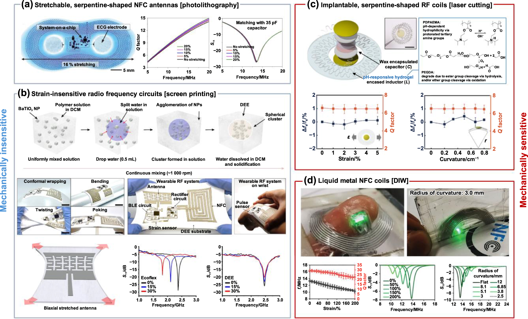 Stretchable radio-frequency electronics with programmable mechanical ...