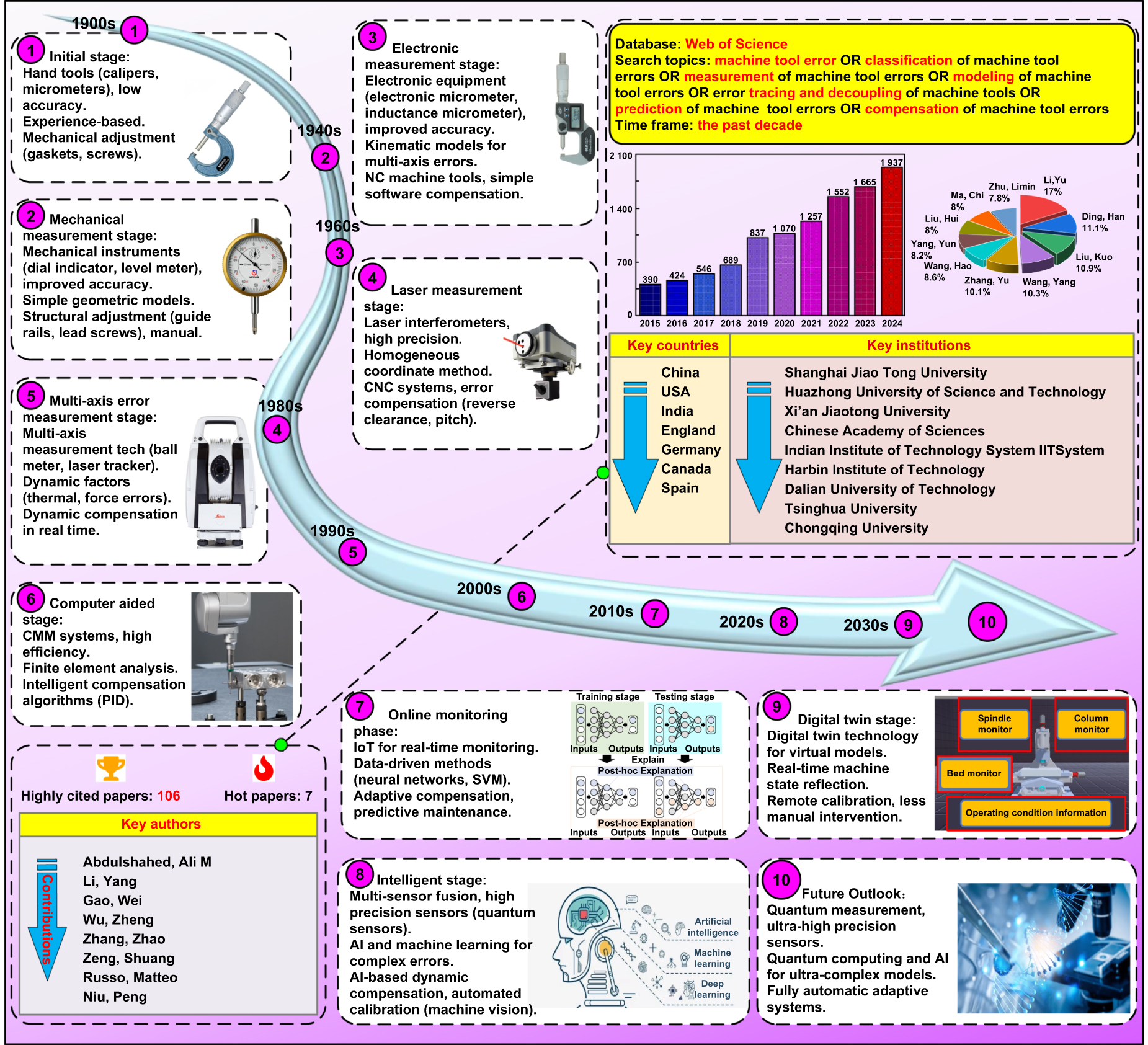 Multi-source errors evaluation of machine tools: from research gaps to methodologies and ...