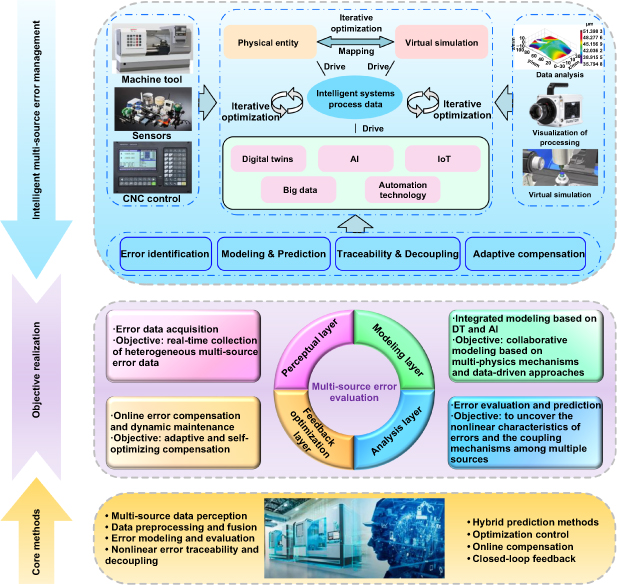 Multi-source errors evaluation of machine tools: from research gaps to methodologies and ...
