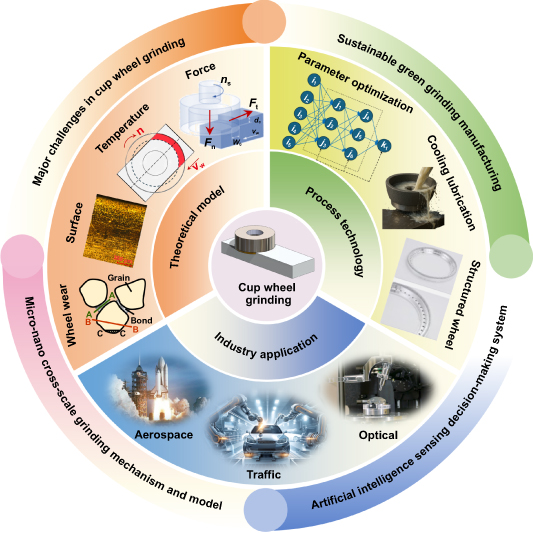 Cup wheel grinding in high-precision manufacturing: multiscale modeling ...