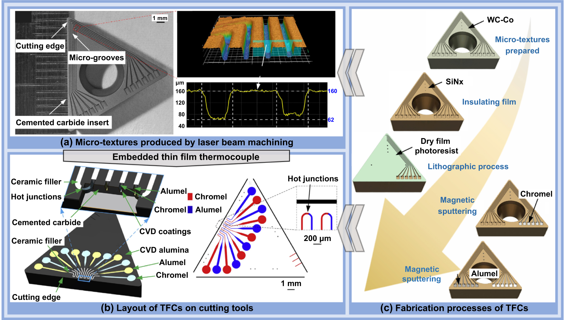 Intelligent evolution strategies for high-performance cutting tools ...