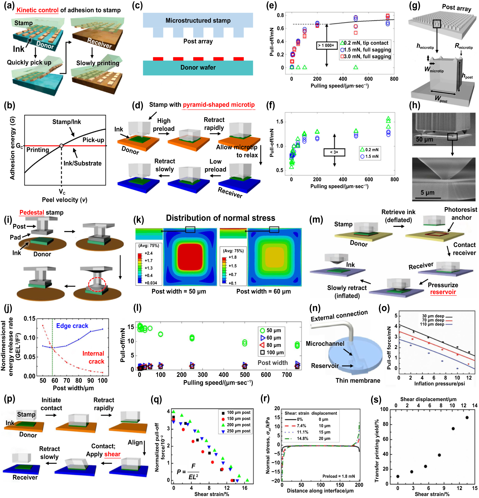 Assembly and integration of micro-led displays: a review of transfer ...