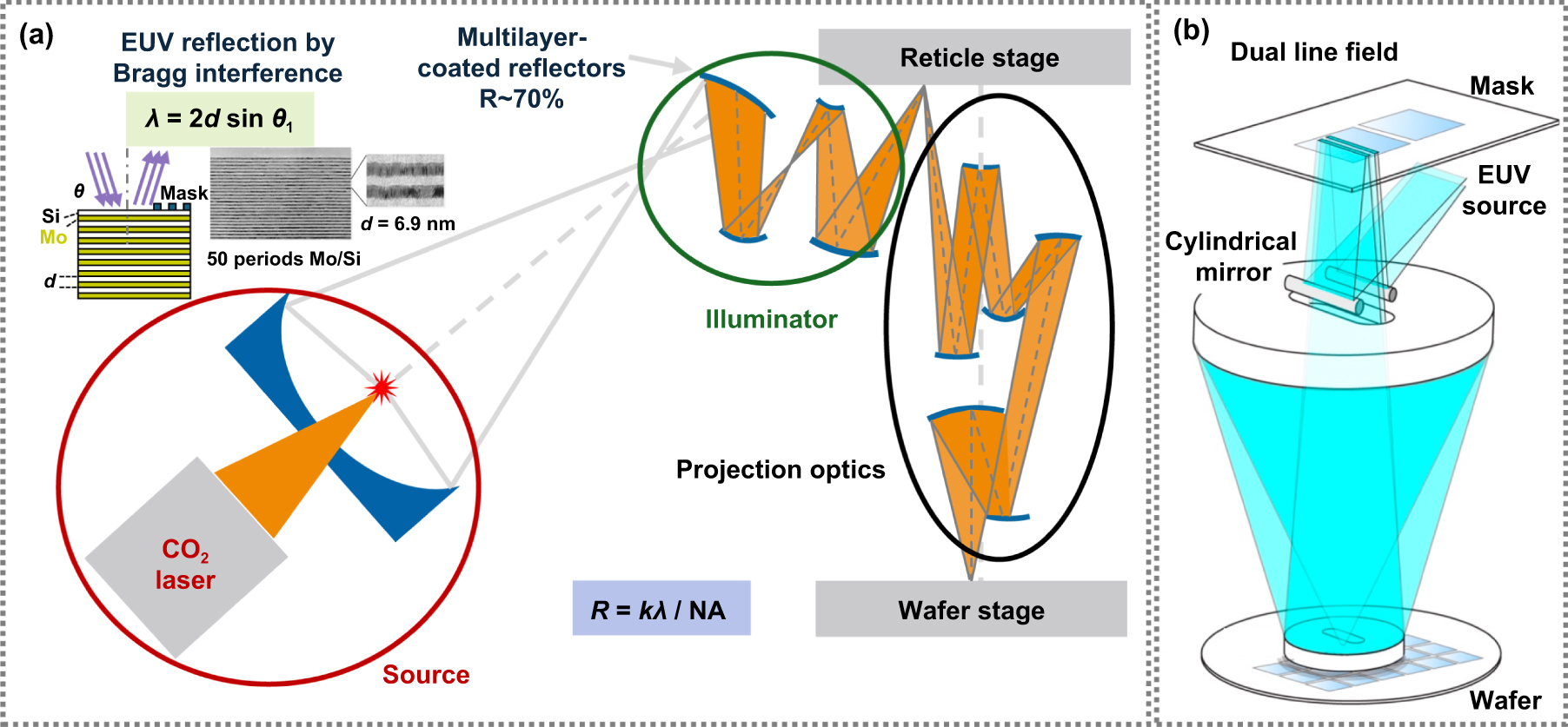 Scalable and reproducible sub-5 nm manufacturing for next-generation ...