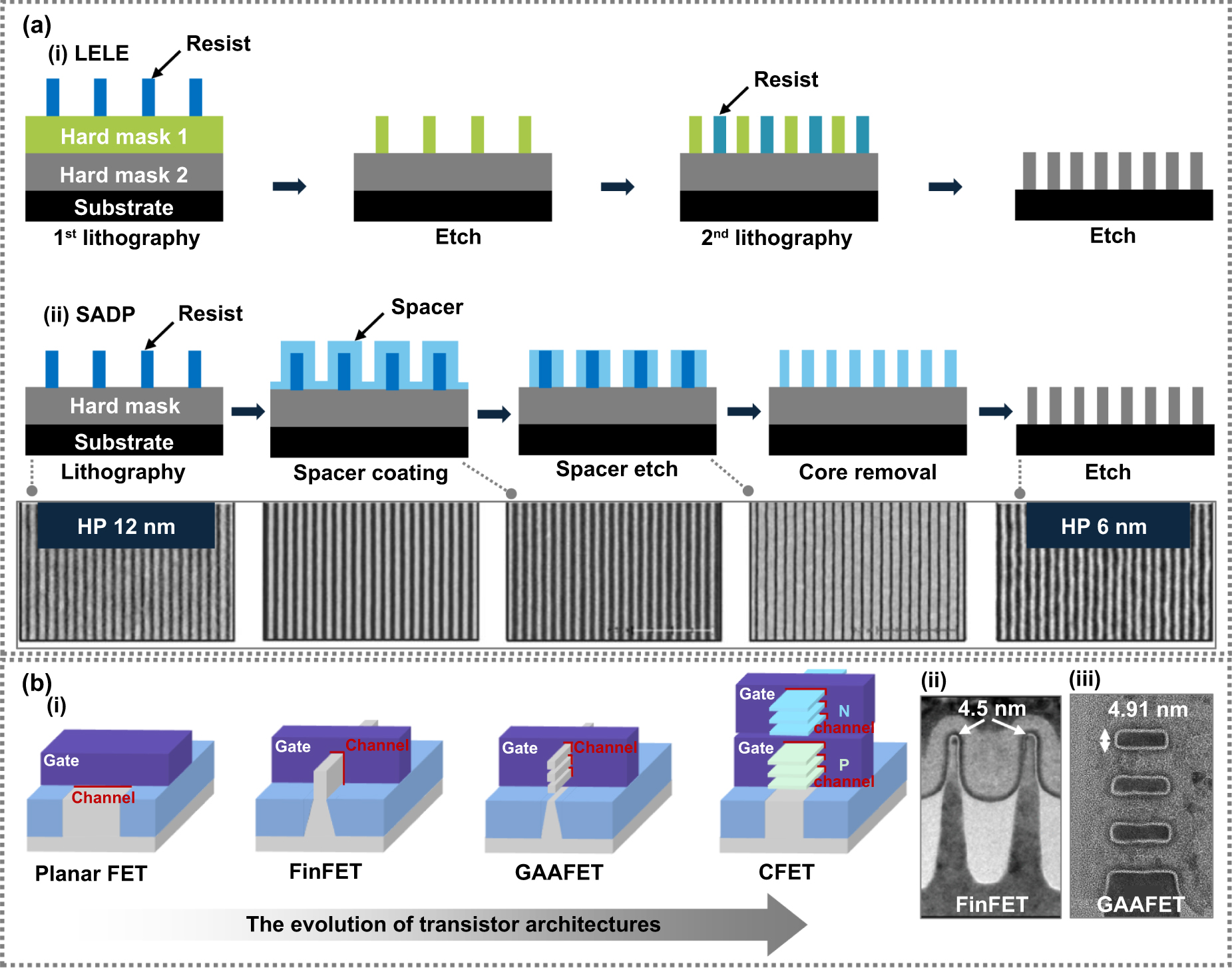Scalable and reproducible sub-5 nm manufacturing for next-generation ...