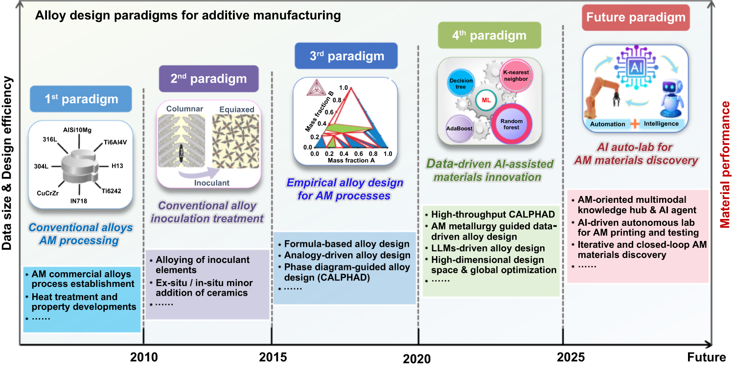 Alloy design paradigms in additive manufacturing: a new era of material ...
