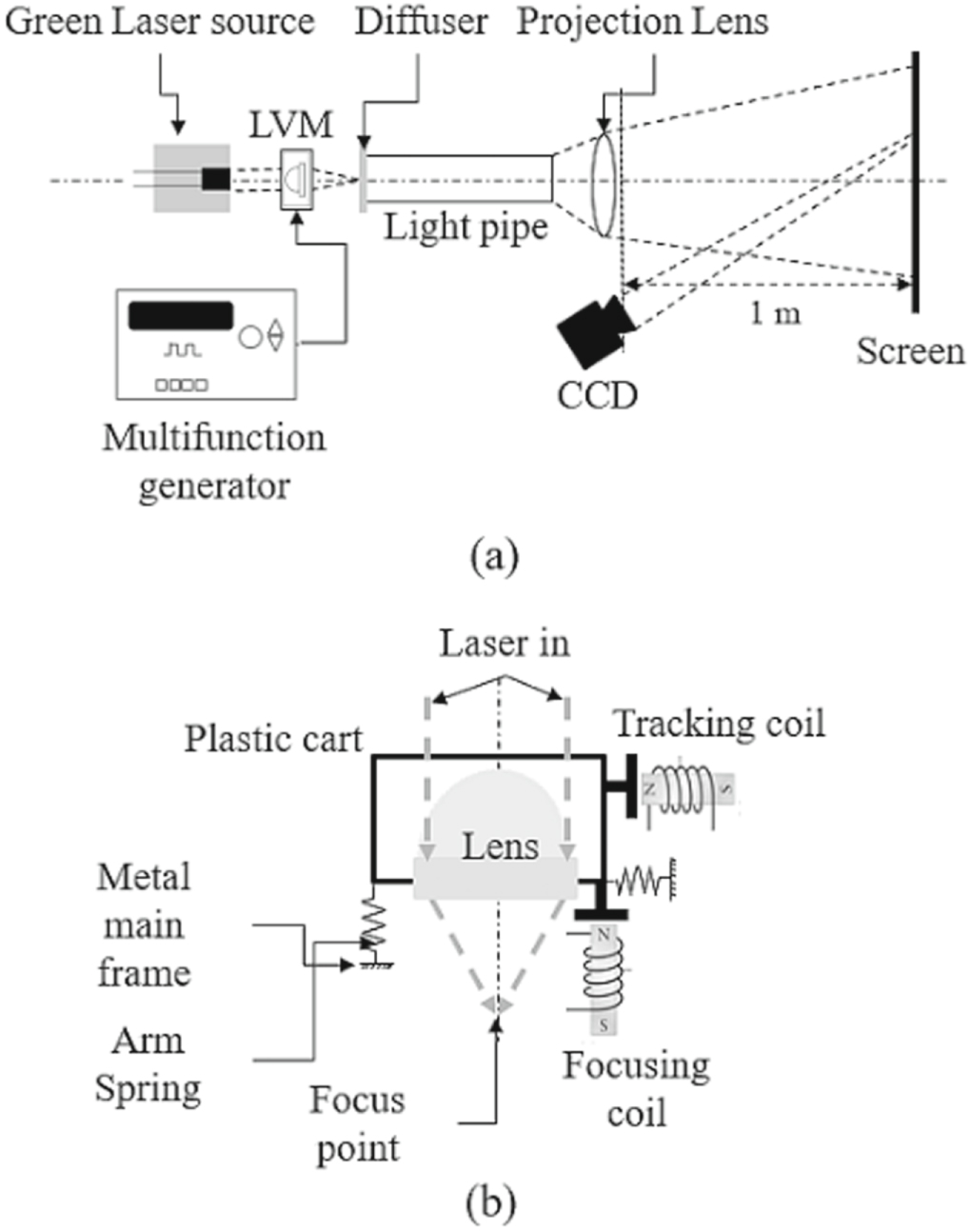Laser speckle reduction utilized by lens vibration for laser projection ...