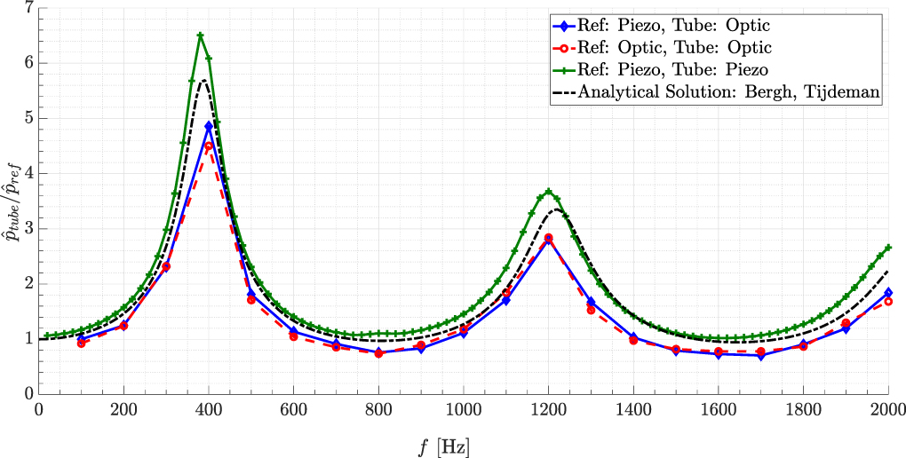 Development of unsteady multi-hole pressure probes based on fiber-optic ...