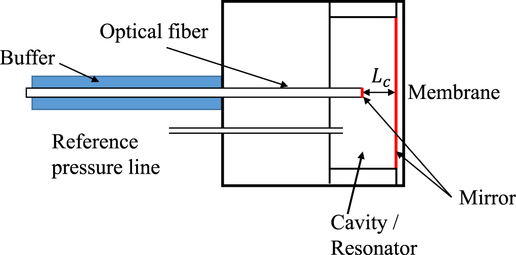 Development of unsteady multi-hole pressure probes based on fiber-optic ...