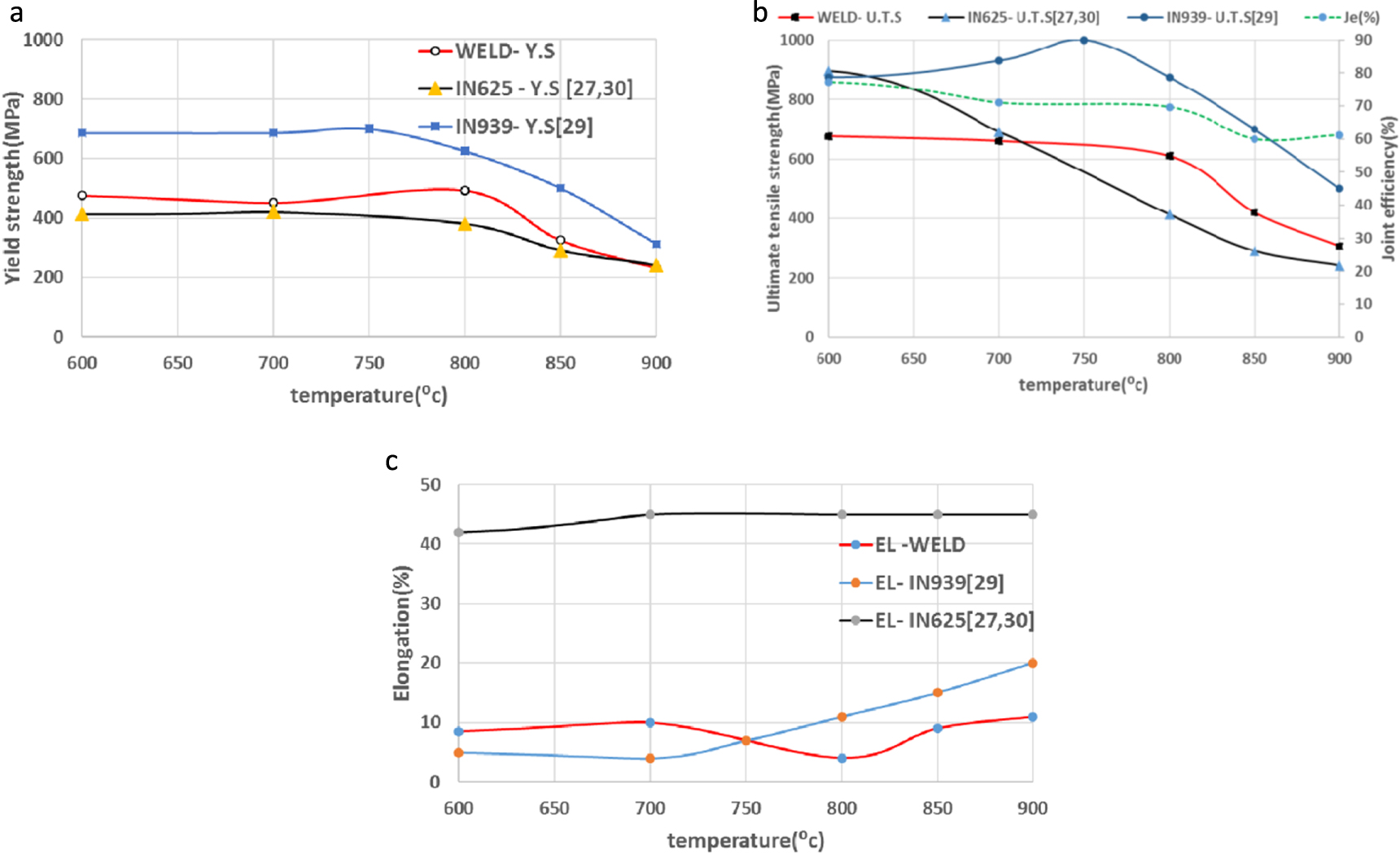 Effects of pre- and post-weld heat treatment cycles on the liquation ...
