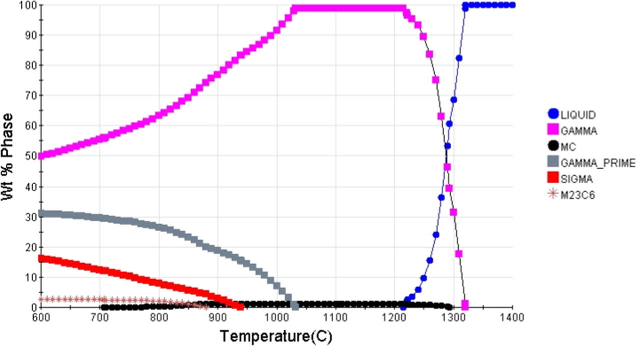 Effects of pre- and post-weld heat treatment cycles on the liquation ...