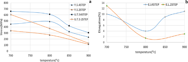 Effects of pre- and post-weld heat treatment cycles on the liquation ...
