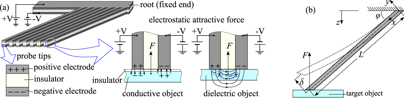 Compliant bipolar electrostatic gripper using 3D-printed-layered ...