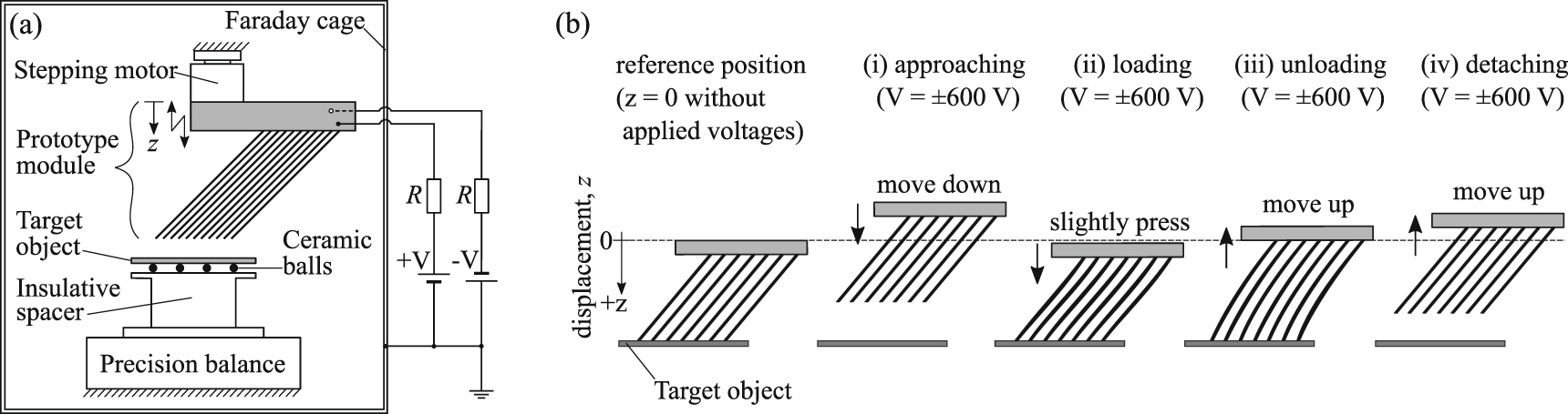 Compliant bipolar electrostatic gripper using 3D-printed-layered ...