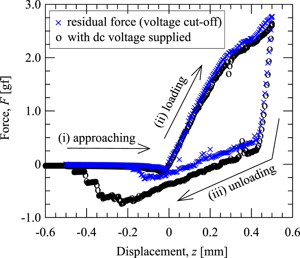 Compliant bipolar electrostatic gripper using 3D-printed-layered ...
