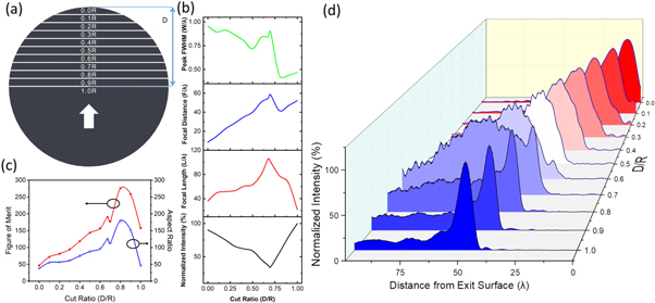 Ultralong light focusing via negative axicon microsphere - IOPscience