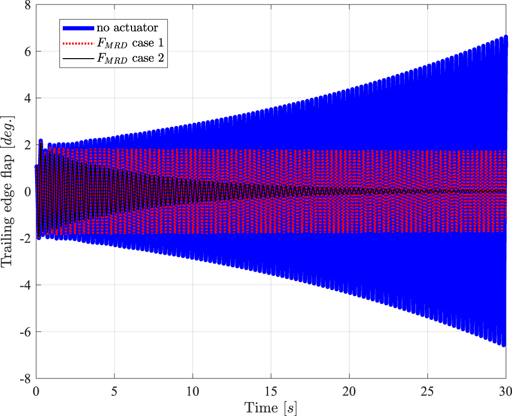 On the stiffness and damping characteristics of magnetorheological ...