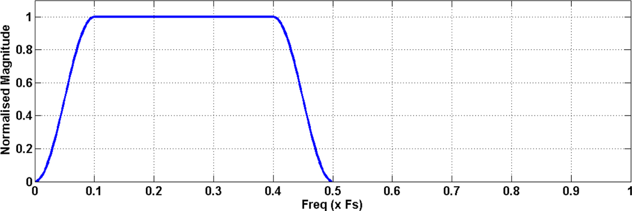 Fully digital synchronous frequency doubler for FM stereo decoder ...
