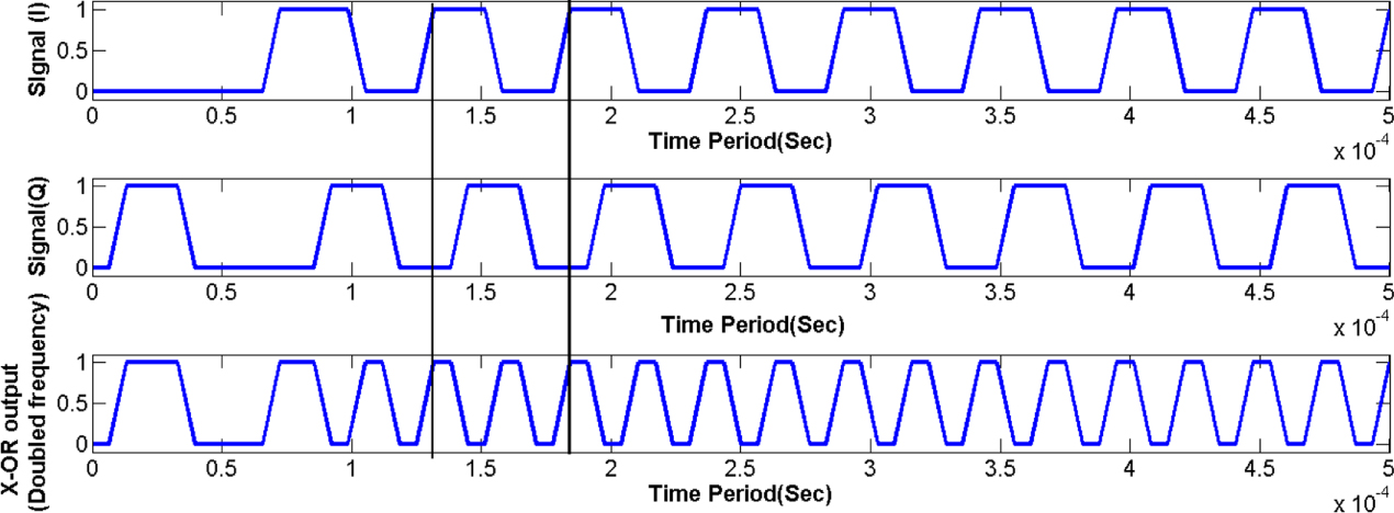Fully digital synchronous frequency doubler for FM stereo decoder ...