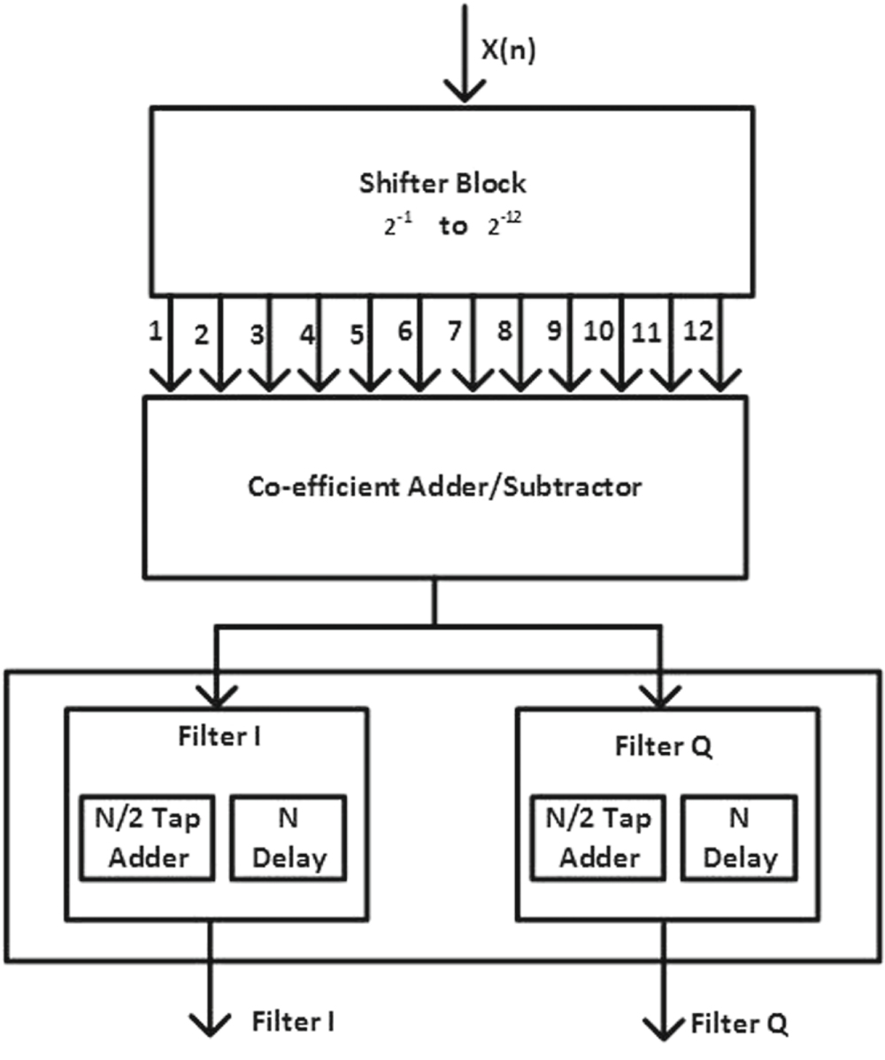 Fully digital synchronous frequency doubler for FM stereo decoder ...