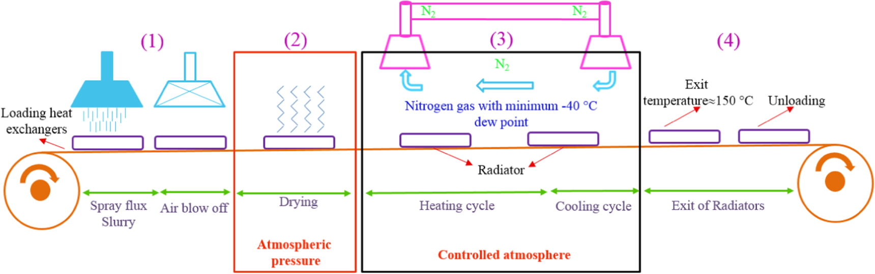 Effect of NOCOLOK® flux dry-off temperature on mechanical properties of ...