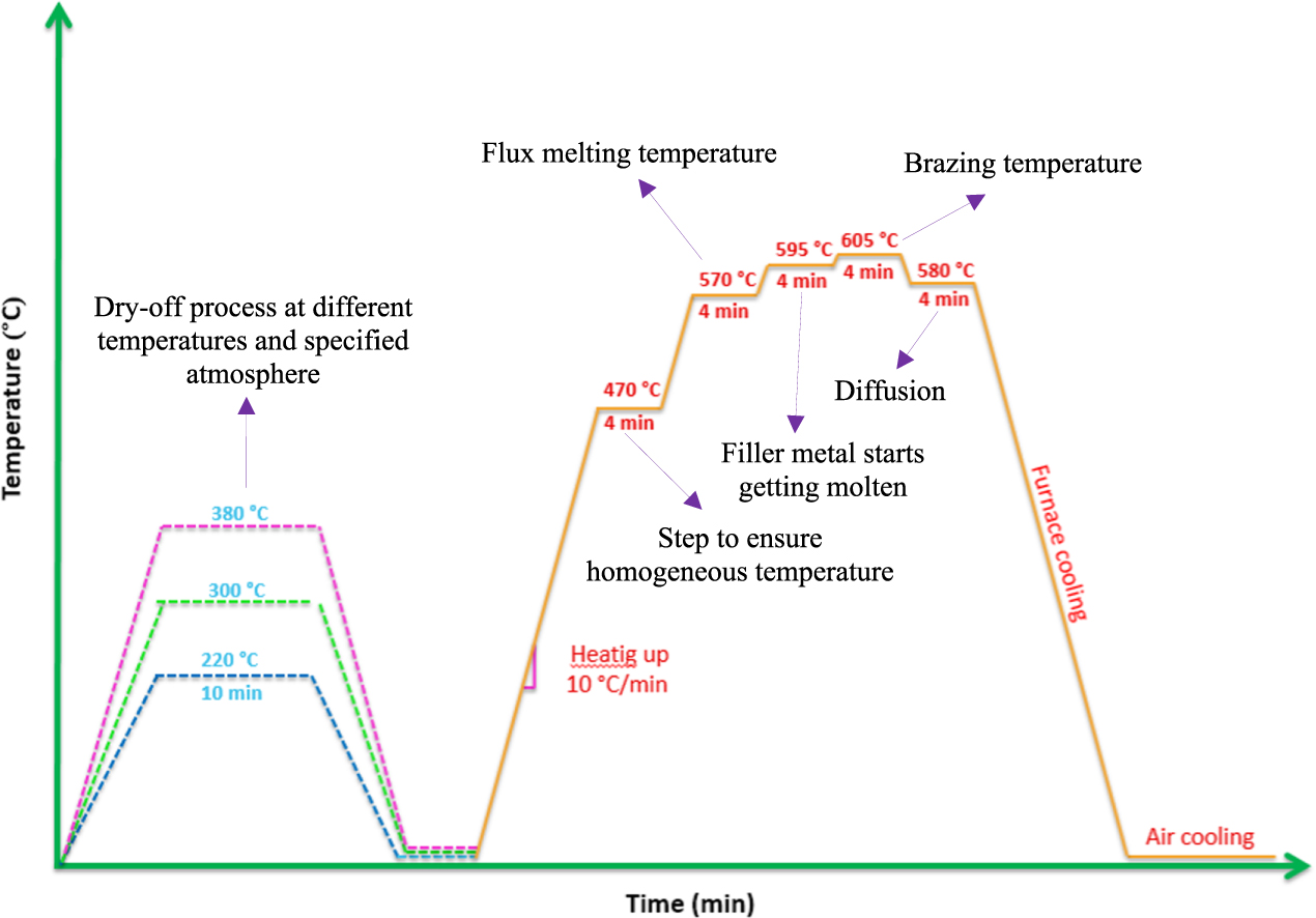 Effect of NOCOLOK® flux dry-off temperature on mechanical properties of ...