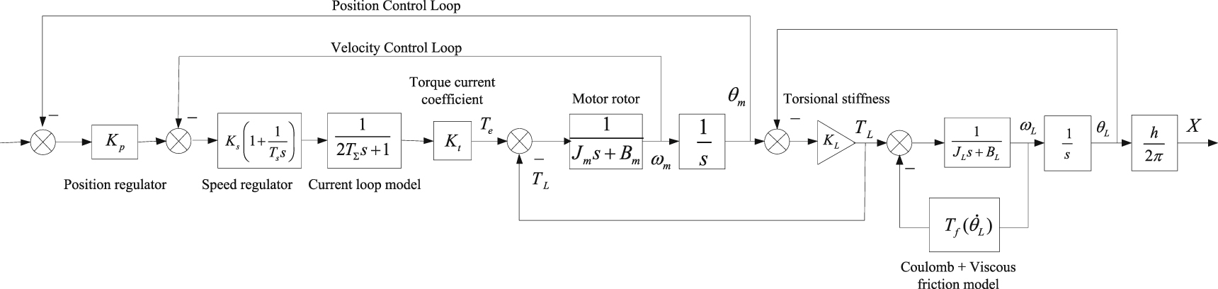 Rapid prototyping and numerical identification of feed drive system ...
