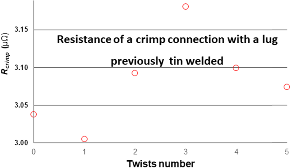 Dependency of the electrical resistance in crimped connections on ...