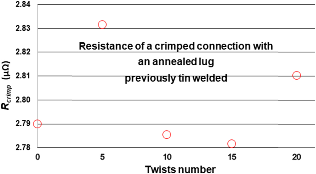 Dependency of the electrical resistance in crimped connections on ...