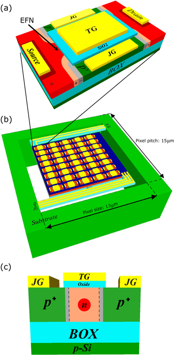 Effective uncooled infrared bolometer based on SOI gate all around electrostatically formed ...