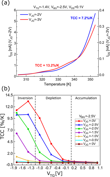 Effective uncooled infrared bolometer based on SOI gate all around electrostatically formed ...