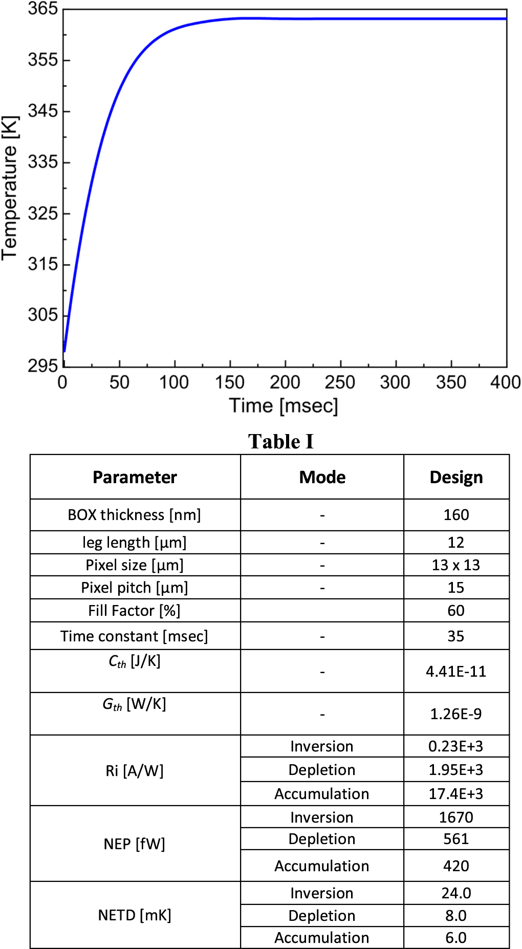 Effective uncooled infrared bolometer based on SOI gate all around electrostatically formed ...