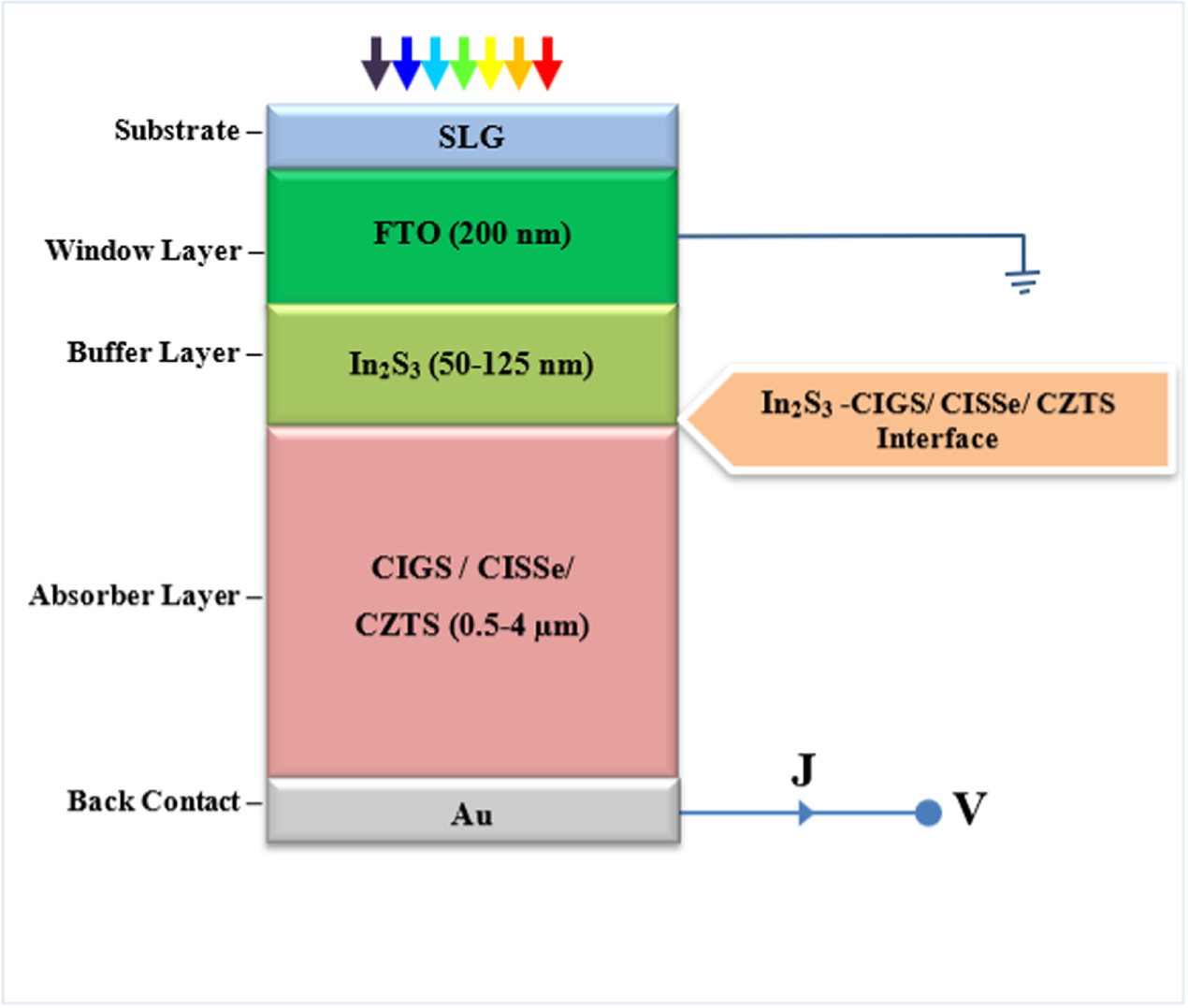 Numerical simulation of CIGS, CISSe and CZTS-based solar cells with ...