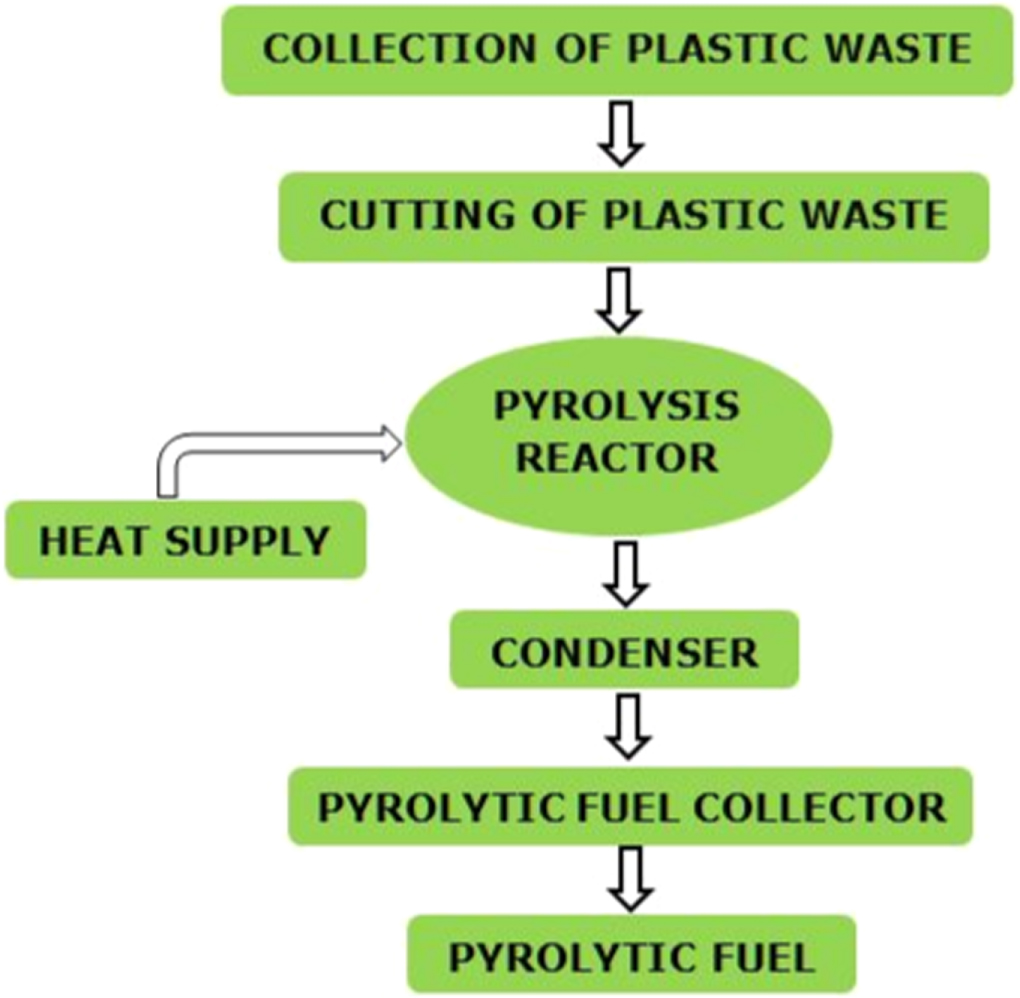 Design, construction, and performance testing of a fixed-bed pyrolysis ...