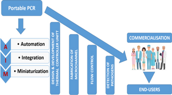 Advances in continuous-flow based microfluidic PCR devices—a review ...