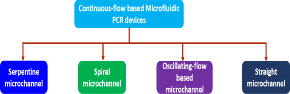 Advances in continuous-flow based microfluidic PCR devices—a review ...