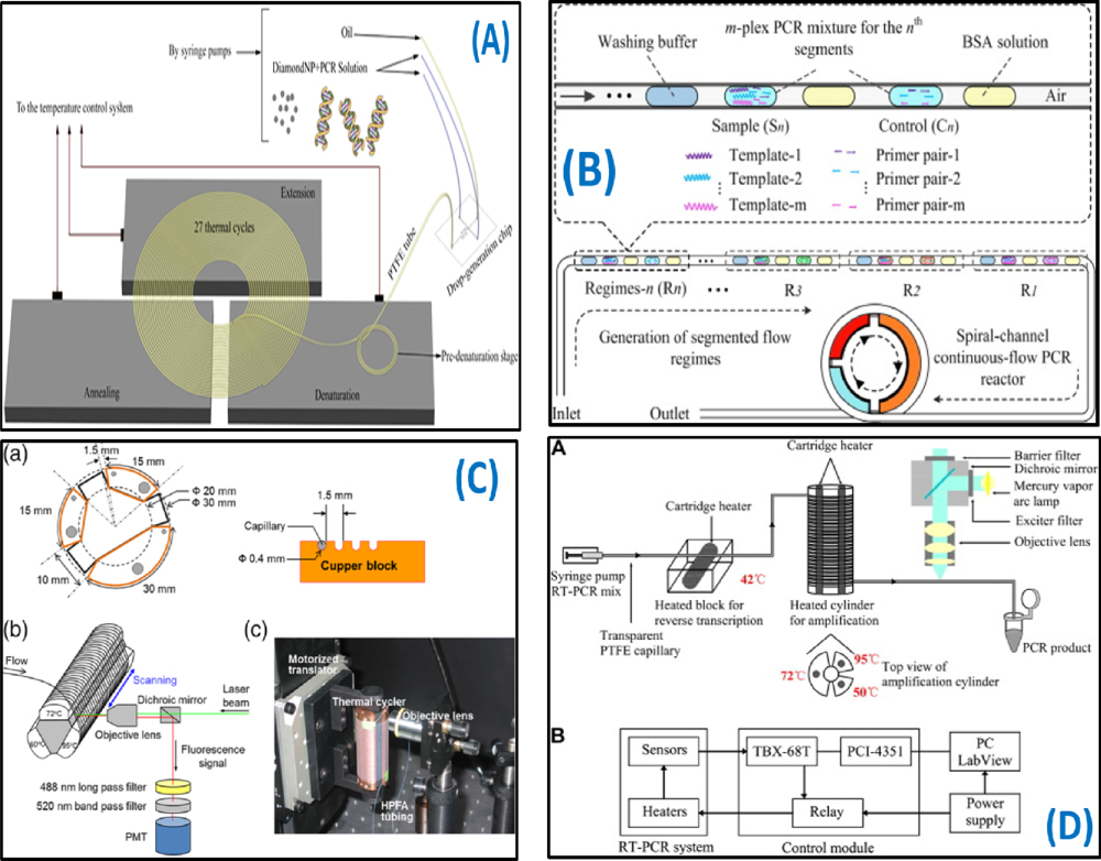Advances in continuous-flow based microfluidic PCR devices—a review ...
