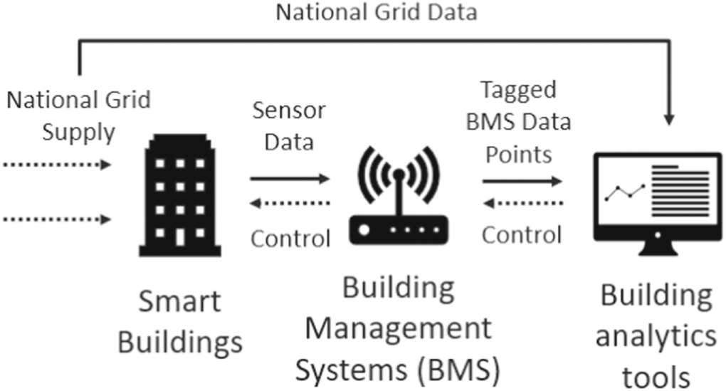 Machine learning for BMS analysis and optimisation - IOPscience
