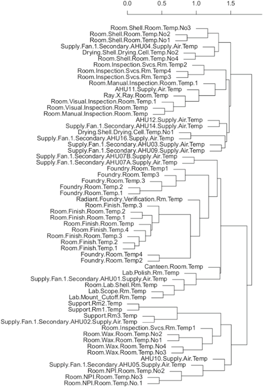 Machine learning for BMS analysis and optimisation - IOPscience