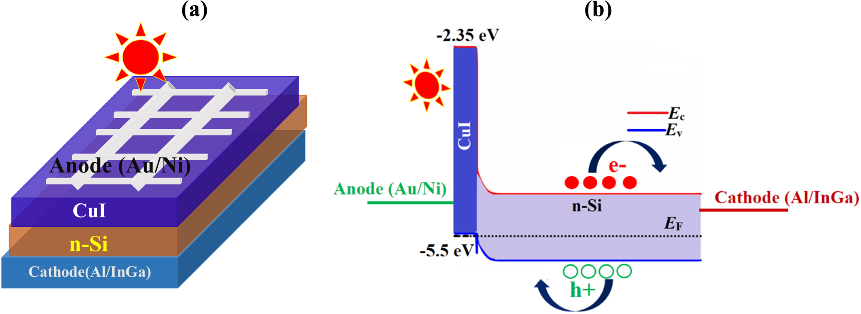 Guidelines for a highly efficient CuI/n-Si heterojunction solar cell ...