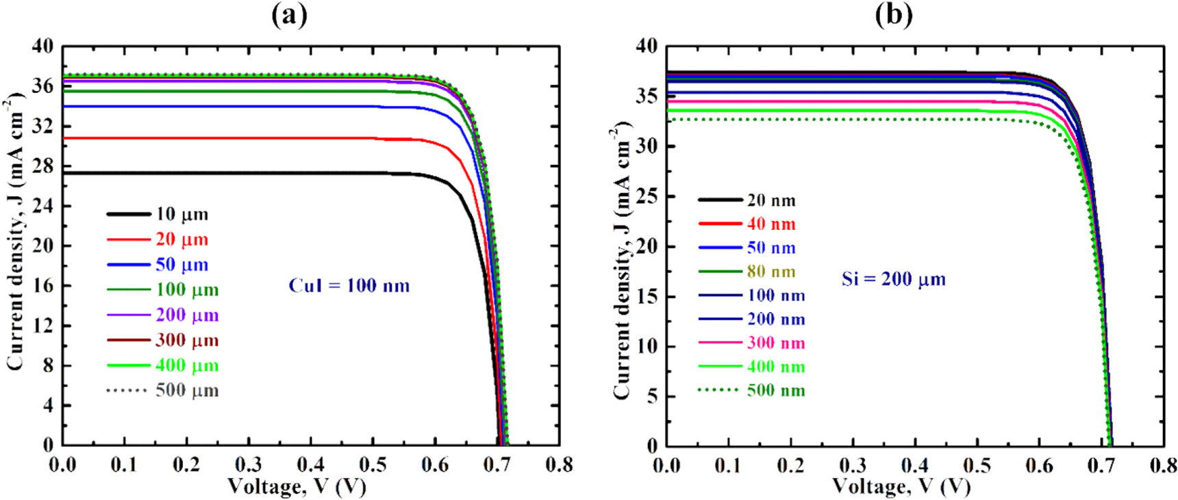 Guidelines for a highly efficient CuI/n-Si heterojunction solar cell ...
