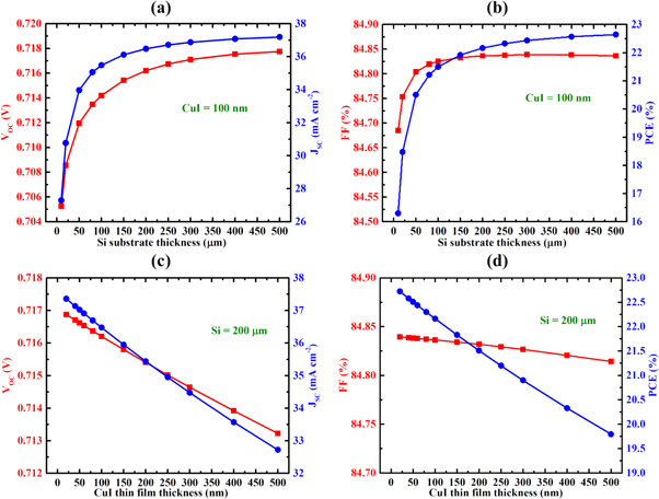 Guidelines for a highly efficient CuI/n-Si heterojunction solar cell ...